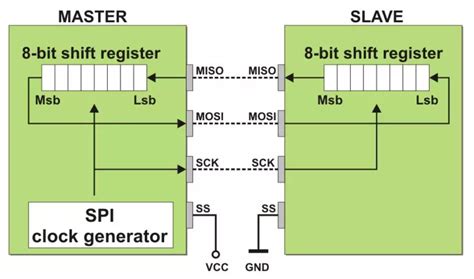 几种最常用的串行数据传输总线(1) Spi串形总线 Csdn博客 几种最常用的串行数据传输总线(1) Spi串形总线 Csdn博客