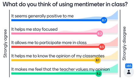 Education Sciences Free Full Text Students And Teachers Using Mentimeter Technological