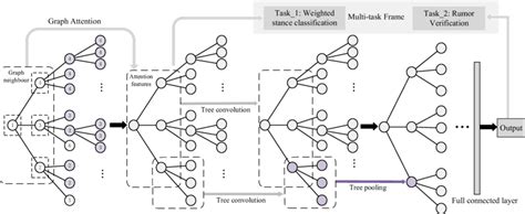 The Structure Of The Proposed Magcn Download Scientific Diagram