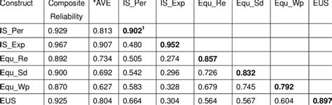 Inter Construct Correlations Consistency And Reliability Tests