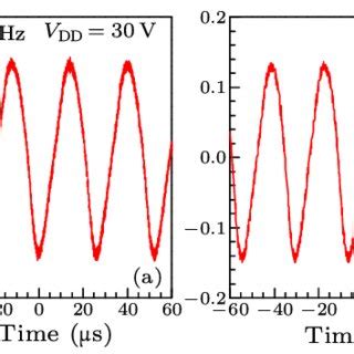 Output Waveform Of The Seven Stage Ring Oscillator Operated At 47 KHz Download Scientific
