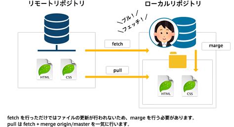目指せ！脱初心者 Gitの基本を図解で解説 仙台のウェブ制作会社andha