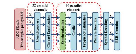 real time digital signal processing steps of coherent optical receivers