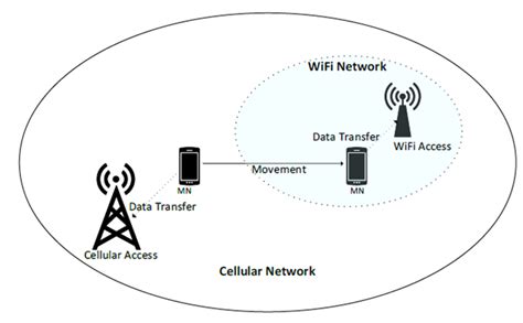 Wi Fi Offloading Boosting Connectivity Saving Costs And Easing