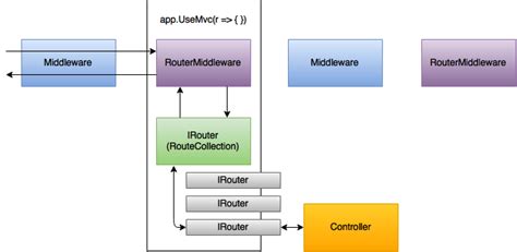 C Reusing Route And Logic For Aspnet Core Controller Stack Overflow