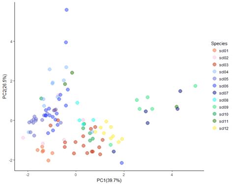 Principal Component Analysis On Leaf Morphological Traits In The Twelve