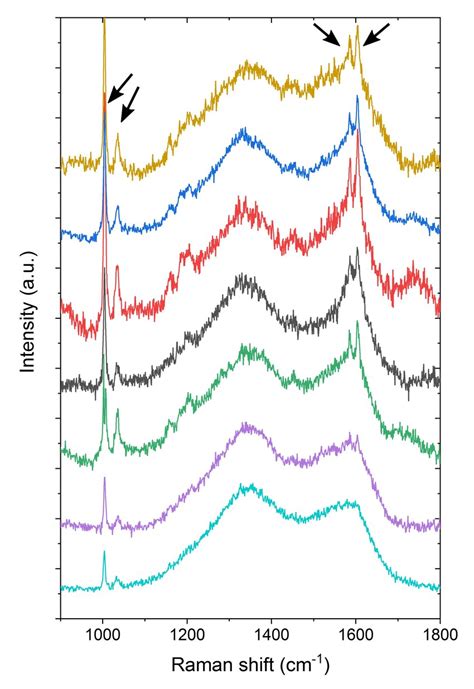 What Causes These Sharp Peaks In The Raman Spectra Researchgate