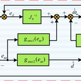 PDF Sliding Mode Observer Based Parameter Identification And Disturbance Compensation For