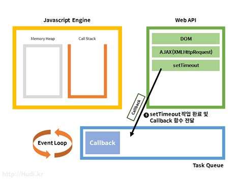 비동기적 Javascript 싱글스레드 기반 Js의 비동기 처리 방법