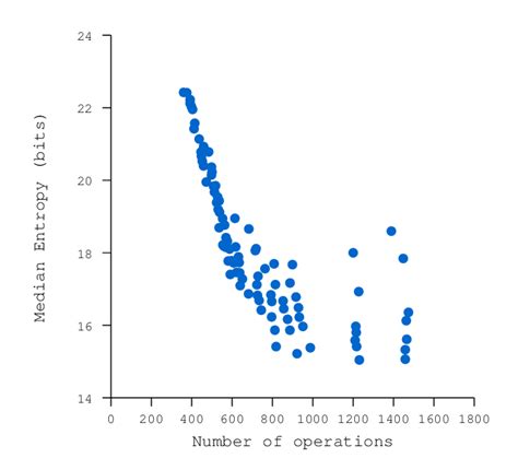 Parameter Space Exploration For The Pap Only Attack Download