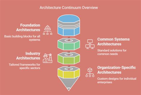 Naveen Gupta On Linkedin Togaf Enterprisearchitecture Itstrategy