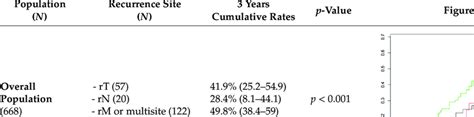 Recurrence Pattern And Cumulative Recurrence Curves According To