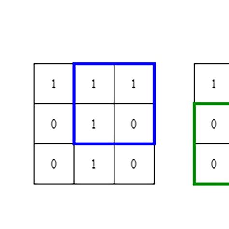 A Max Pooling Operation Applied To A 3 By 3 Image Using A Patch Of Size