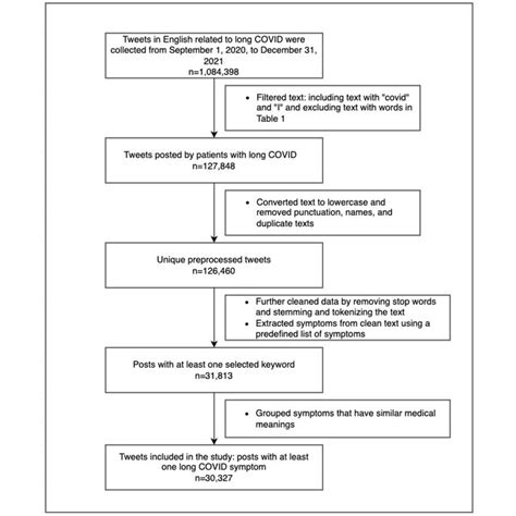 Data Collection And Preprocessing Process Download Scientific Diagram