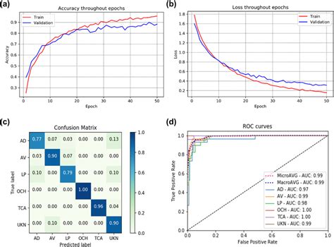Of A Multi‐class Classifier Using Image Only A Training And