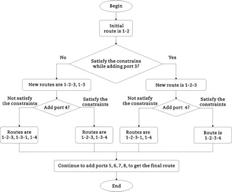 Constructive Procedure Of Feasible Solution Download Scientific Diagram