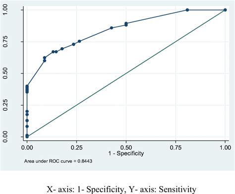 The Receiver Operator Characteristics Curve Download Scientific Diagram