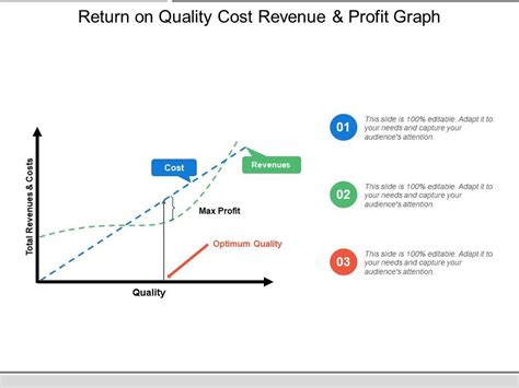Return On Quality Cost Revenue And Profit Graph Powerpoint