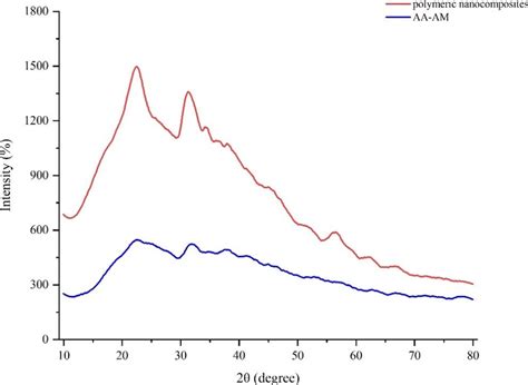 X Ray Diffraction Xrd Patterns Of Polymeric Nanocomposite And Aa Am Download Scientific Diagram