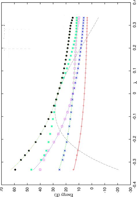 Figure 2 From Eigenvalue Problem In Two Dimensions For An Irregular