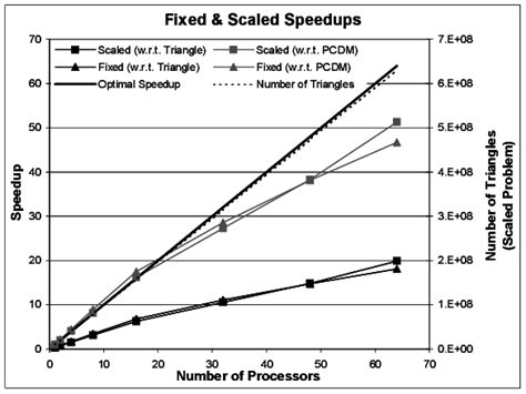 Fixed And Scaled Speedups Of The Coarse Grain Pcdm On A 64 Processor