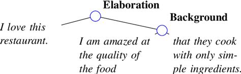 Figure 1 From A Hierarchical Model Of Reviews For Aspect Based Sentiment Analysis Semantic Scholar
