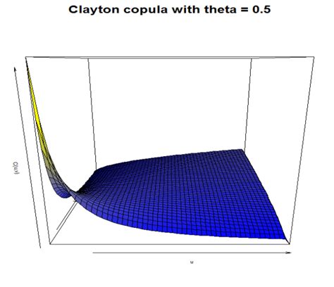 R Plot Density Of Copula Clayton Cross Validated