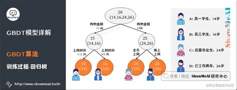 图解机器学习 Gbdt模型详解gbdt 模型 Csdn博客