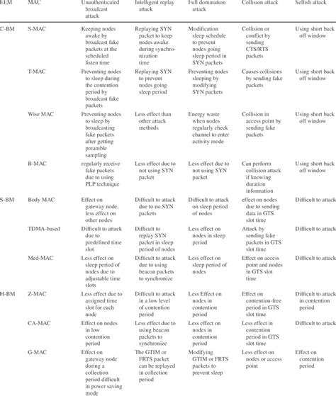 Summary Of Energy Exhausting Attacks In Mac Protocols In Wbans Download Table