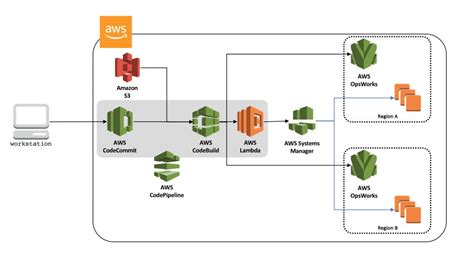 cloudspikes aws chef infrastructure ops automation lambda code