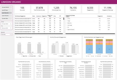 Linkedin Performance Dashboard Dashboard Hiệu Suất Kênh Linkedin Mastering Data Analytics