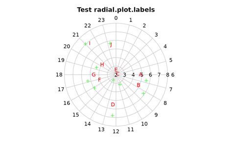 Display Labels On A Circular Grid — Radialplotlabels • Plotrix