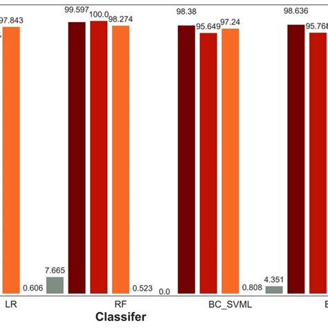 Comparison Between Single Classifiers And Bagging Based Classifiers