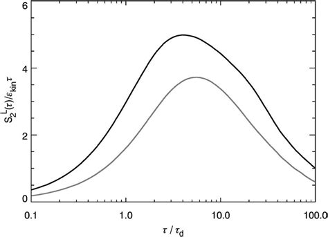 Second Order Lagrangian Structure Function Normalized By Kinetic Energy Download Scientific
