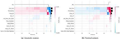 Figure 1 From Classification And Explanation For Intrusion Detection System Based On Ensemble