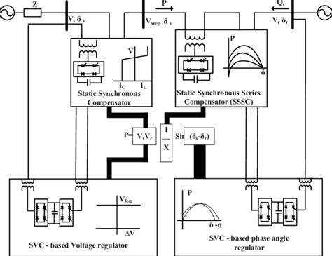 A Group Of Flexible Alternating Current Transmission System Controllers