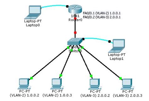 VLAN Configuration On Cisco Router