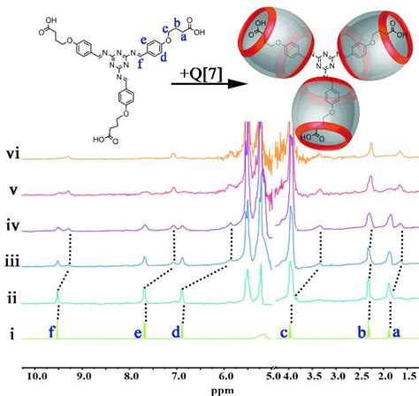 The 1 H Nmr Titration Of Tbt 1 Mm With An Increasing Amount Of Q[7] From Download Scientific