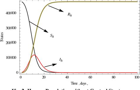 Figure 2 From Mathematical Model Of Dengue Fever And Its Sensitivity