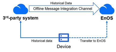 Tutorial Integrating Historical Device Data From Third Party System To Enos — Device