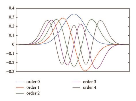 Unidimensional Discrete Orthogonal Polynomials A Tchebichef And B Download Scientific