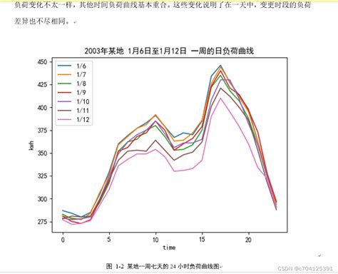 毕设分享 基于神经网络的区域电力负荷短期预测研究 第一次发文章 基于深度学习神经网络的居民用电短期负荷预测系统 csdn博客