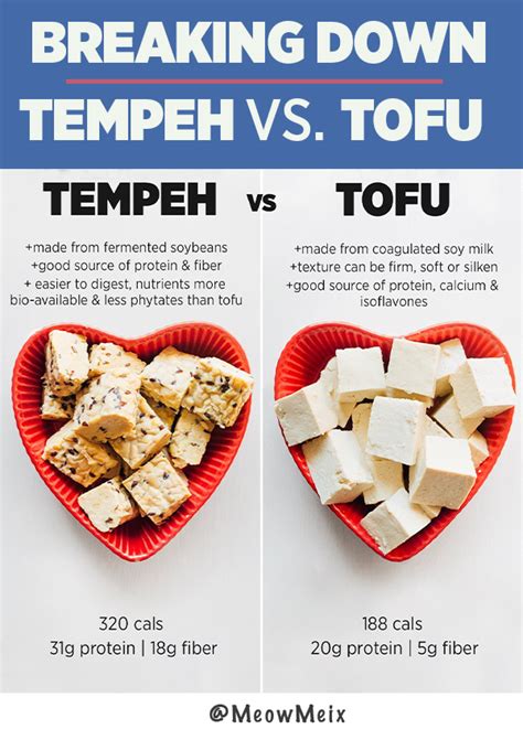 Regardless Of Whether Or Not Youre Vegetarian Both Tempeh And Tofu Can Be Good Options Of
