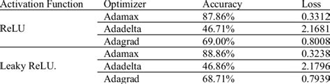performance results from a combination of 2 activation functions and 3