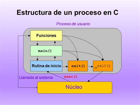 Introducción A Posix Portable Operating System Interface Unix