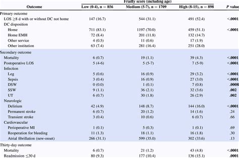 Outcomes In Patients With The Initial Age Included Frailty Score Download Scientific Diagram