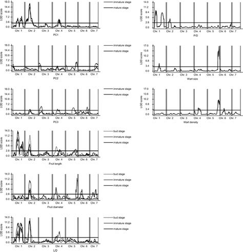 Positions And Lod Scores Of Qtls Associated With Pcs And Fruit Shape At Download Scientific