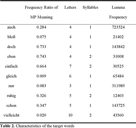 Table 1 From The Processing Of German Modal Particles Andtheir Counterparts Semantic Scholar