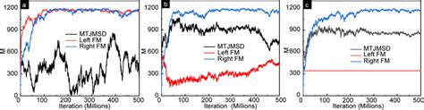 Magnetic Moment Vs Iteration Counts Showing Temporal Evolution Of The