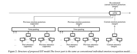 Interspeech 2017论文总结 Jointly Predicting Arousal Valence And Dominance Csdn博客